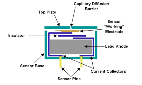 Ammonia 7 Series Gas Sensor